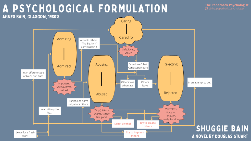 Shuggie Bain, Douglas Stuart – A Psychological Formulation #3 – The ...