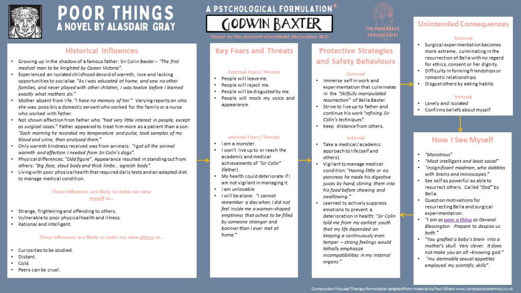 Poor Things, Alasdair Gray: A Psychological Portrait of Godwin Baxter ...